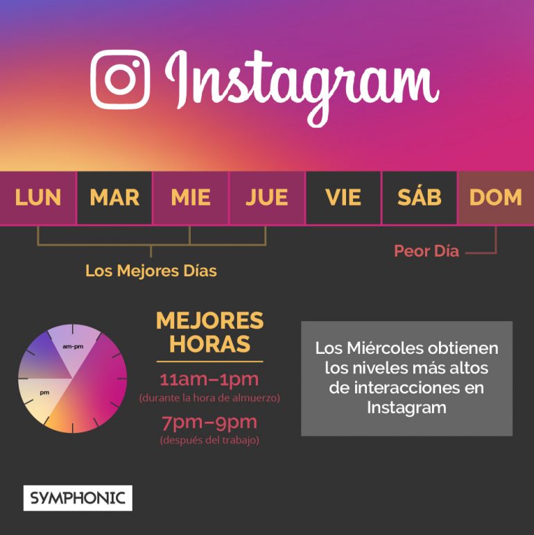 Las Mejores Horas para Publicar en las Redes Sociales - Sym Latino Blog