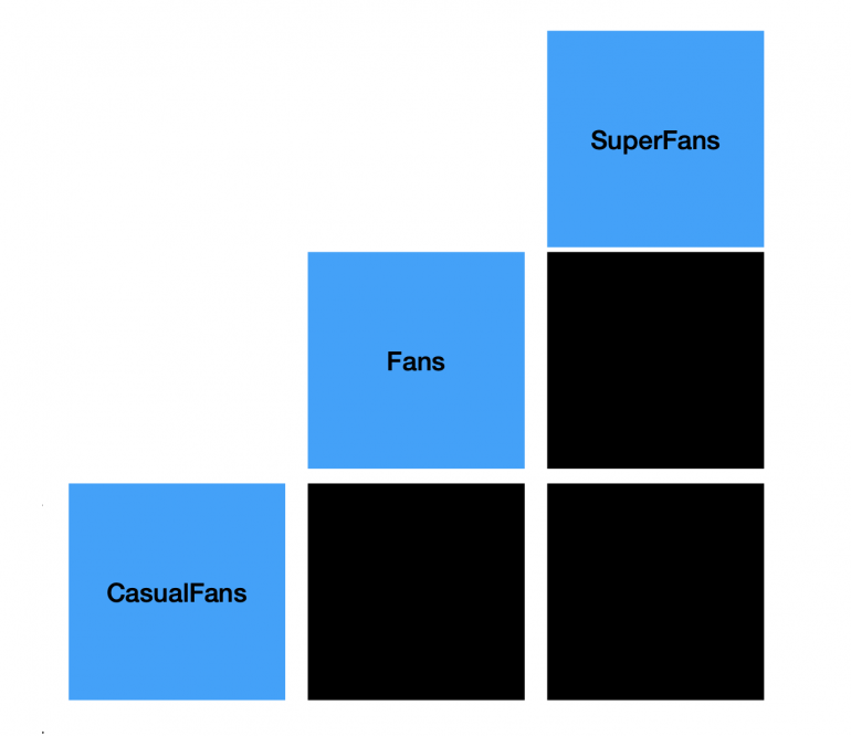 Cómo Identificar y Comunicarse con Tres Tipos Distintos de Fans en la ...